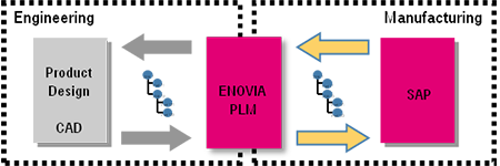 ENOVIA-SAP-Integrationen