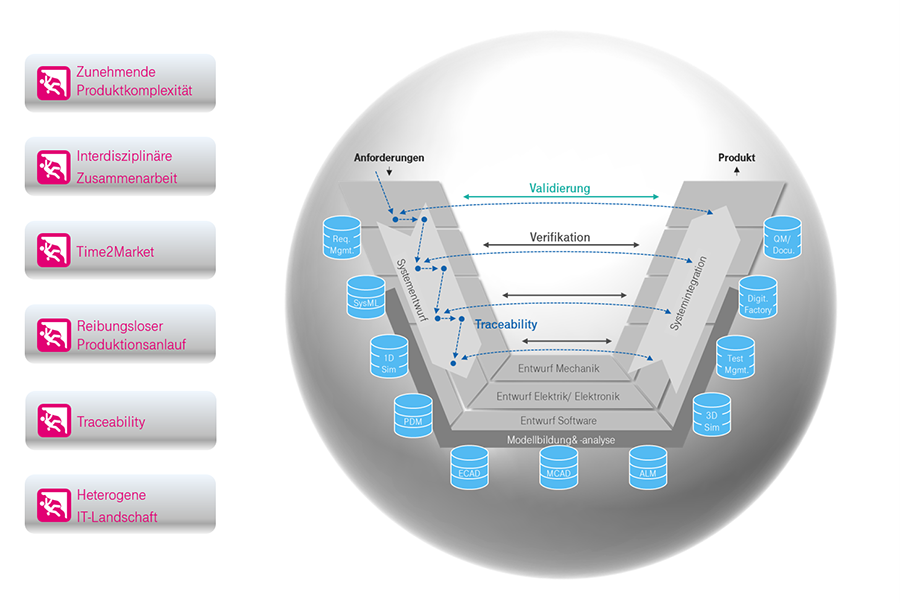 T-Systems Future PLM