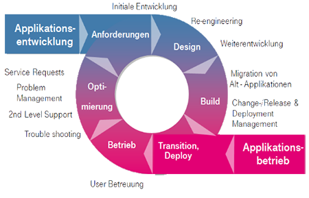PLM Application Management Solutions