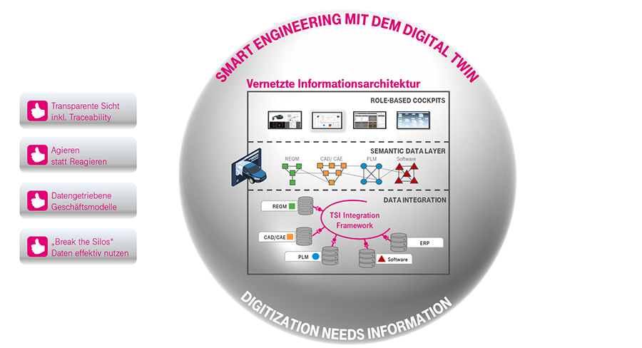 T-Systems Future PLM