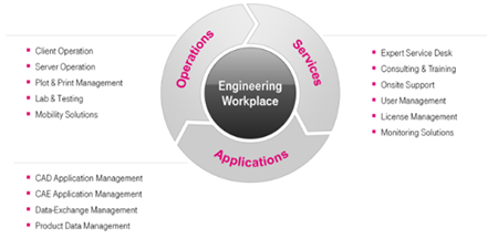 Engineering Service Desk