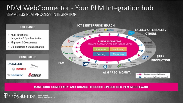 SOA PDM ERP-Integration PDM WebConnector