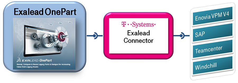 NETVIBES EXALEAD-Konnektoren